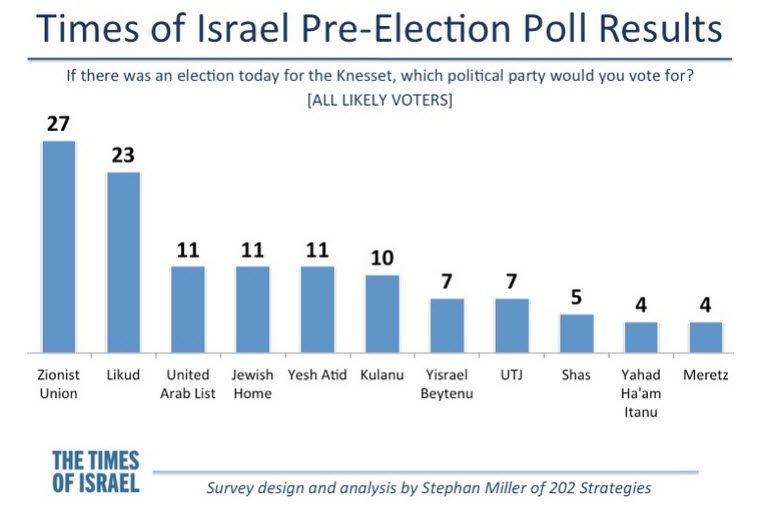 Poll for Israeli elections | Hebrew Nation Online