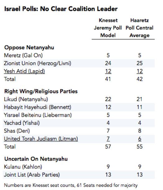 Poll for israel elections2 | Hebrew Nation Online