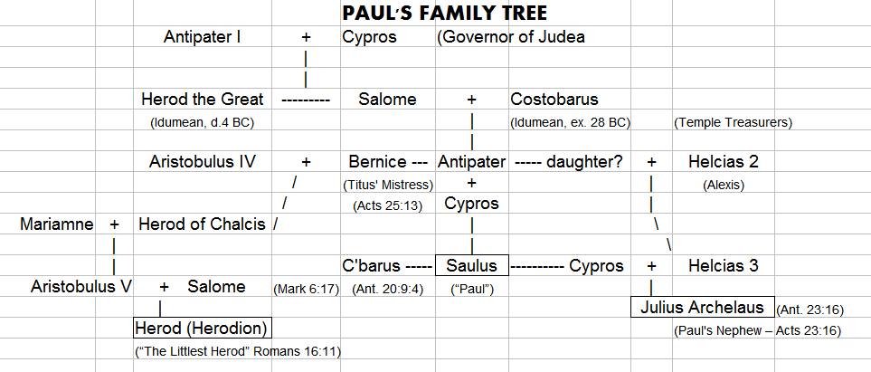 PAUL’S HERODIAN FAMILY TREE | Hebrew Nation Online